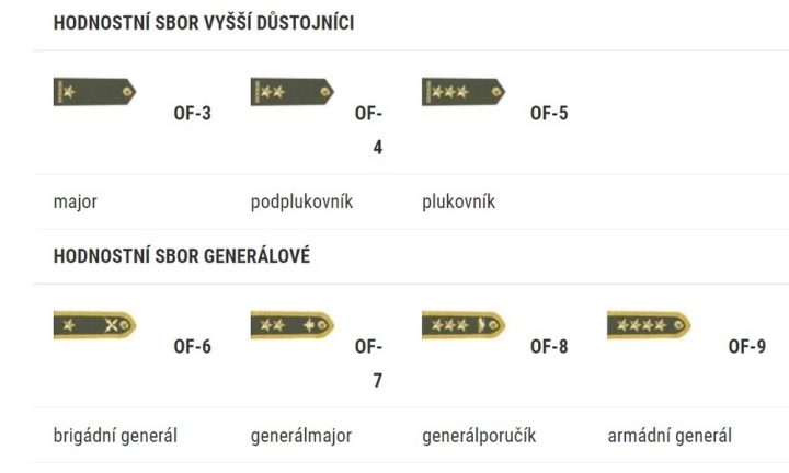 Znáte všechny současné hodnosti Armády České republiky?